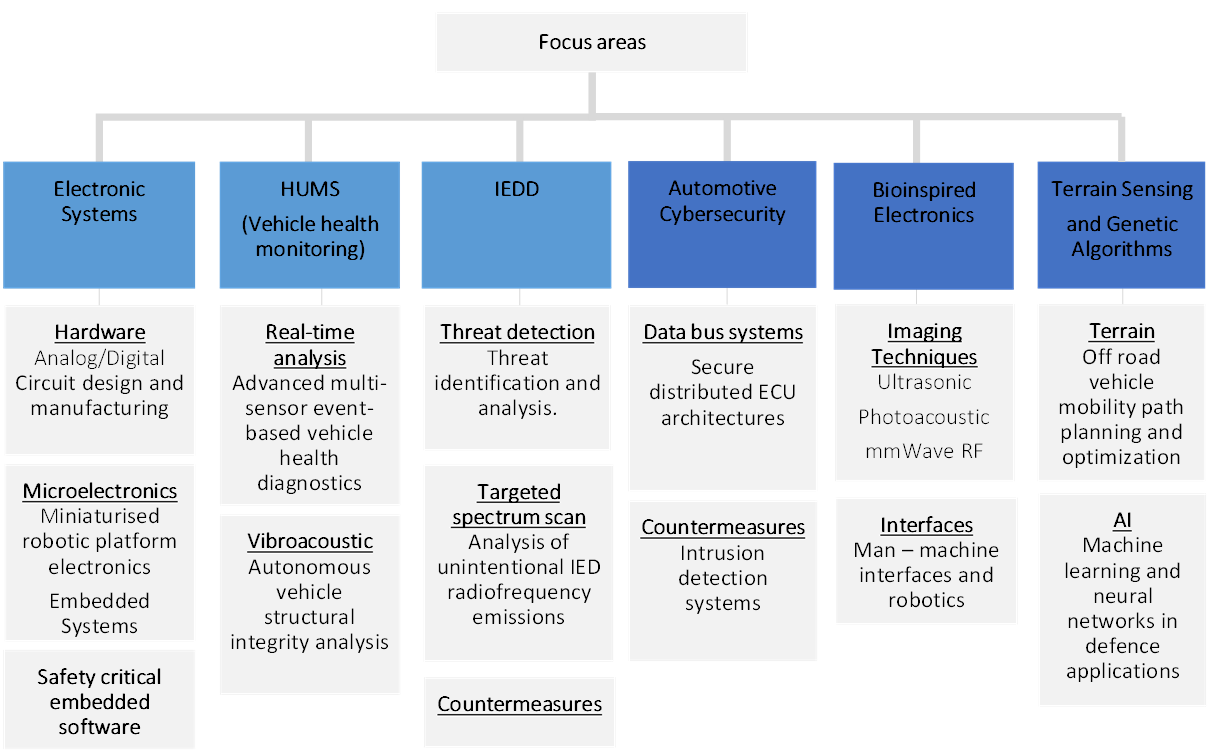 Defence Electronics Group