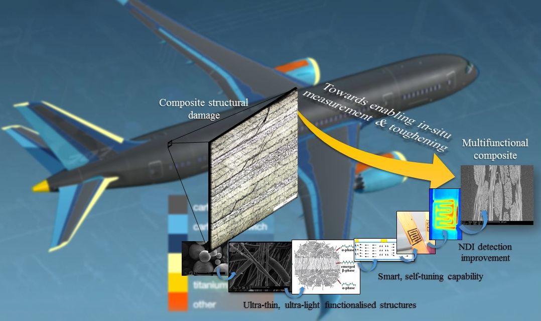 Multifunctional Composites Joining, Modelling and Repair