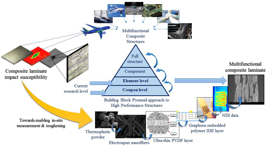 Multifunctional Composites Joining, Modelling and Repair