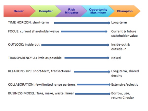 Stages of Corporate Maturity