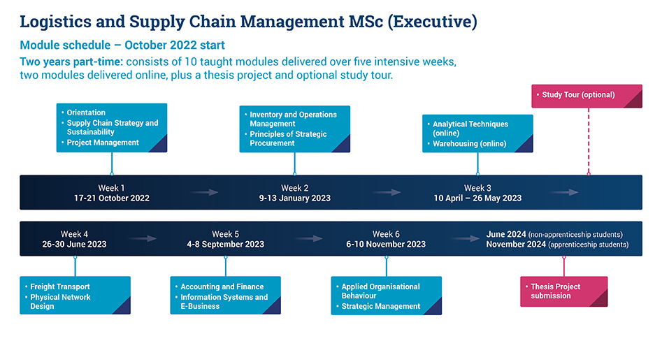 Executive Logistics and Supply Chain Management MSc