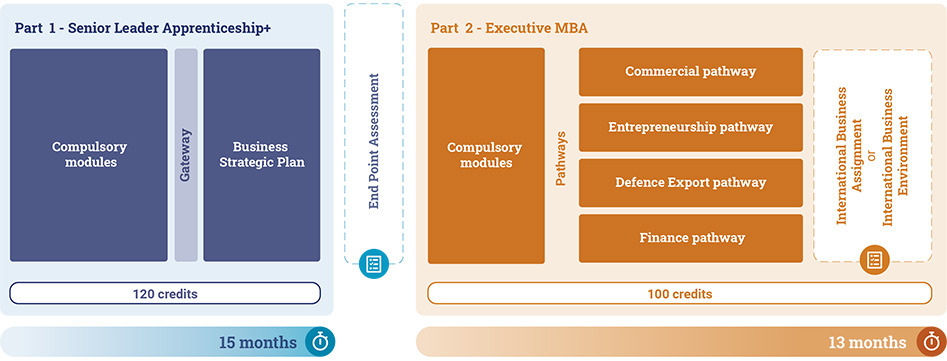 Senior Leader Apprenticeship+ Executive MBA