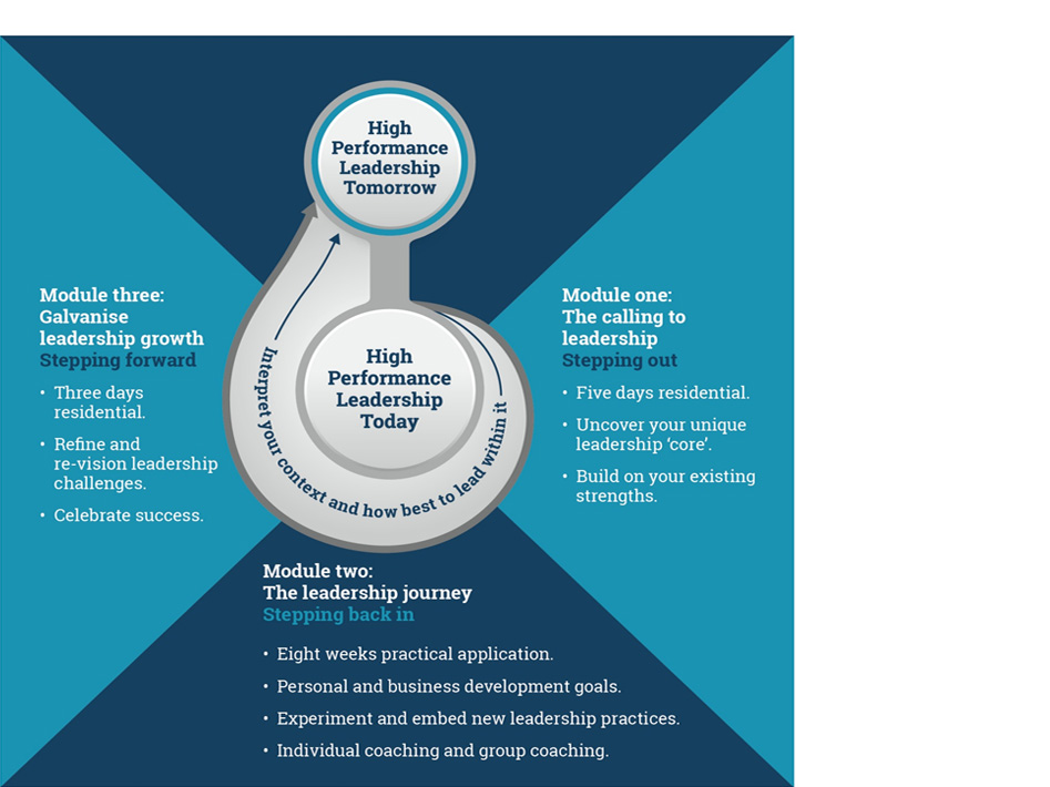 High Performance Leadership