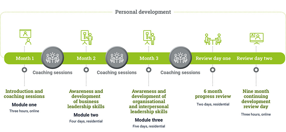 General Management Programme