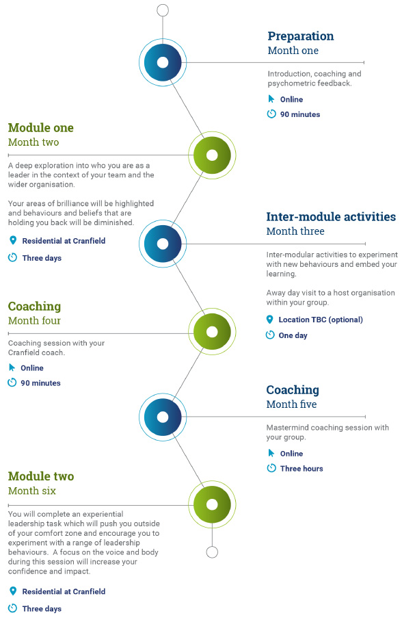High Performance Leadership
