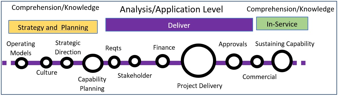 Capability and Acquisition (CAPAC) Practitioner Courses