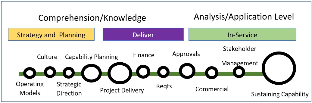 Capability and Acquisition (CAPAC) Practitioner Courses