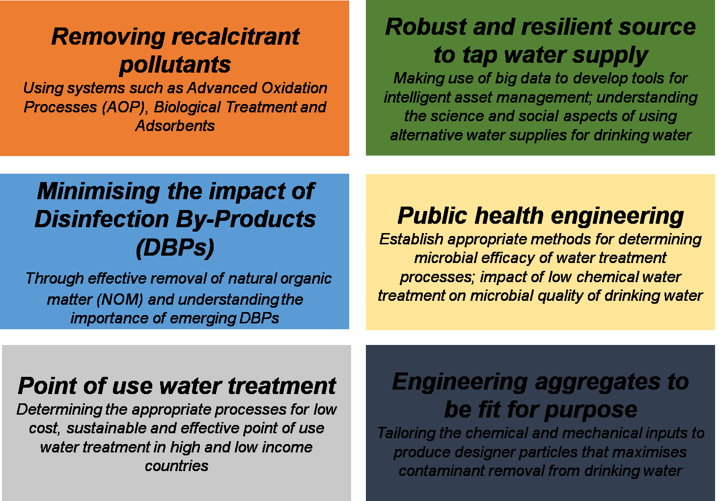 Drinking water treatment